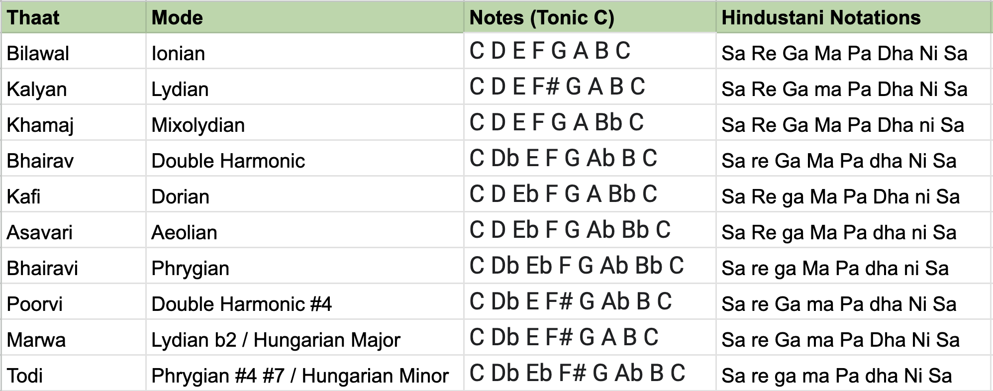 Understanding Indian Classical Scales: A Western Musician's Guide to ...