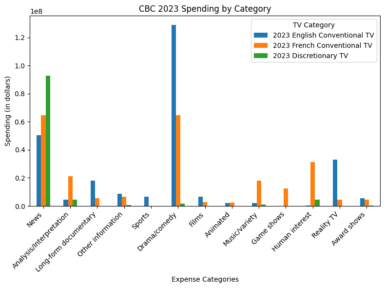 How the CBC Spends its Public Funding - by David Clinton