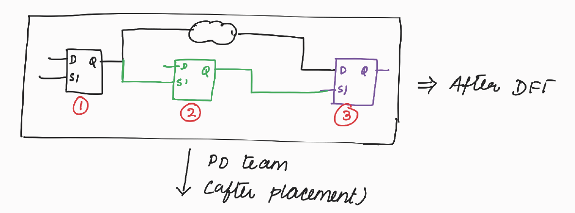 Scan Chain Re-ordering - Vidisha’s Substack