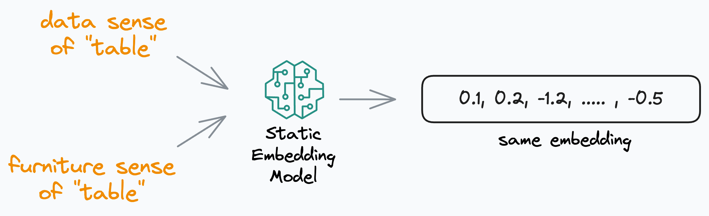 The Limitation of Static Embeddings Which Made Them Obsolete