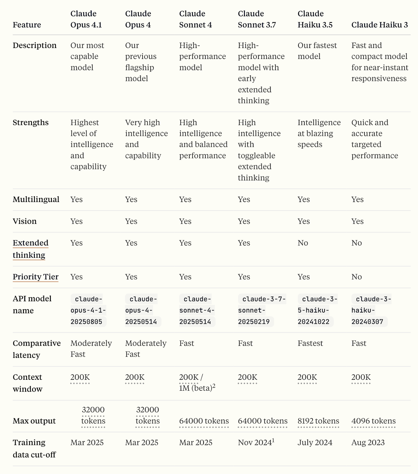 Claude Sonnet 4 Vs Opus 4.1: Which Model To Use For Coding