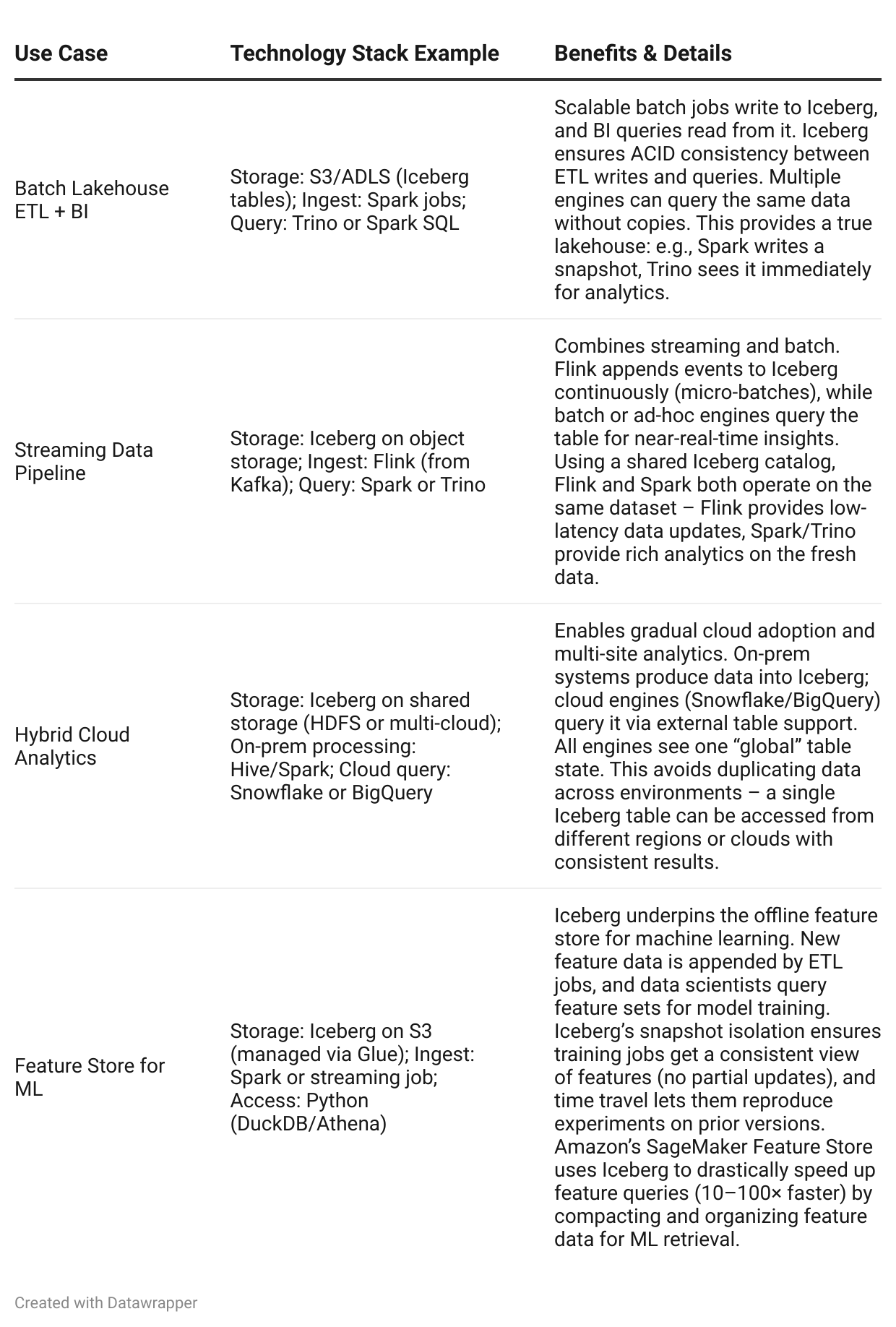 Apache Iceberg in Modern Data Architectures: A Comprehensive Report