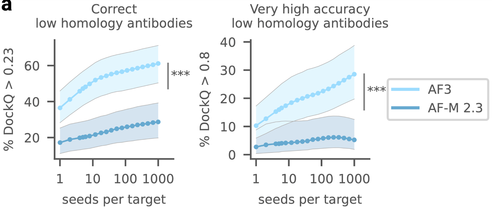 AlphaFold3: A foundation model for biology (?)