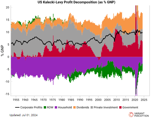 Understanding The Kalecki-Levy Corporate Profit Decomposition