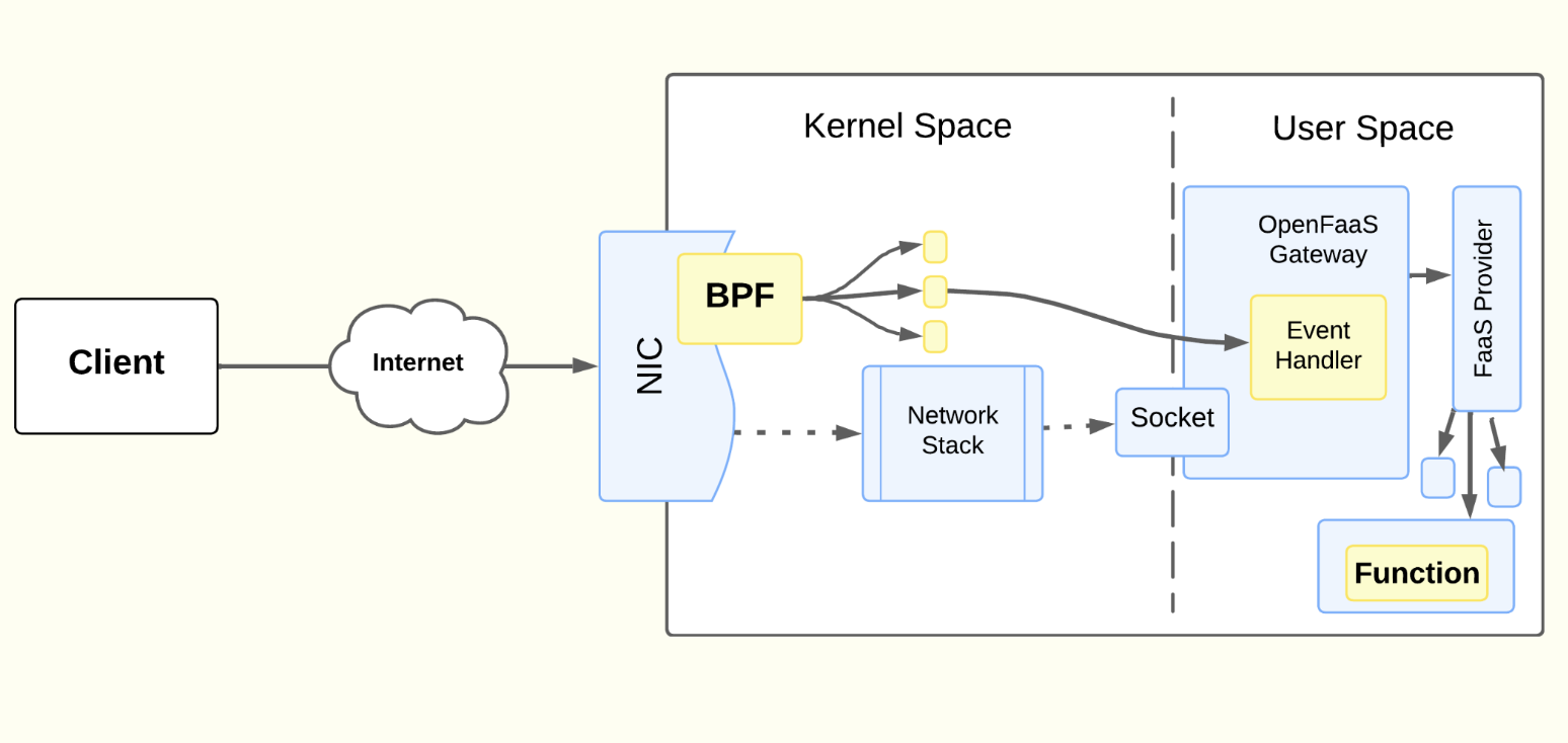 Reducing Cold Start Delays by 50% in Serverless and FaaS Environments ...