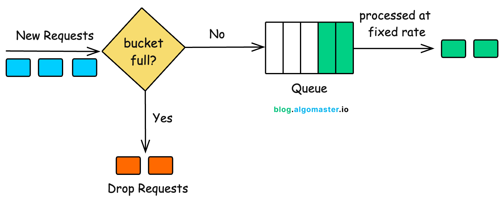 Designing a Distributed Rate Limiter