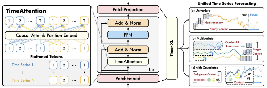 Timer-XL: Long-Context Foundation Model for Time-Series Forecasting