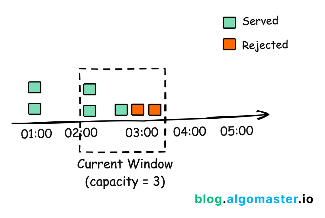 Rate Limiting Algorithms Explained With Code