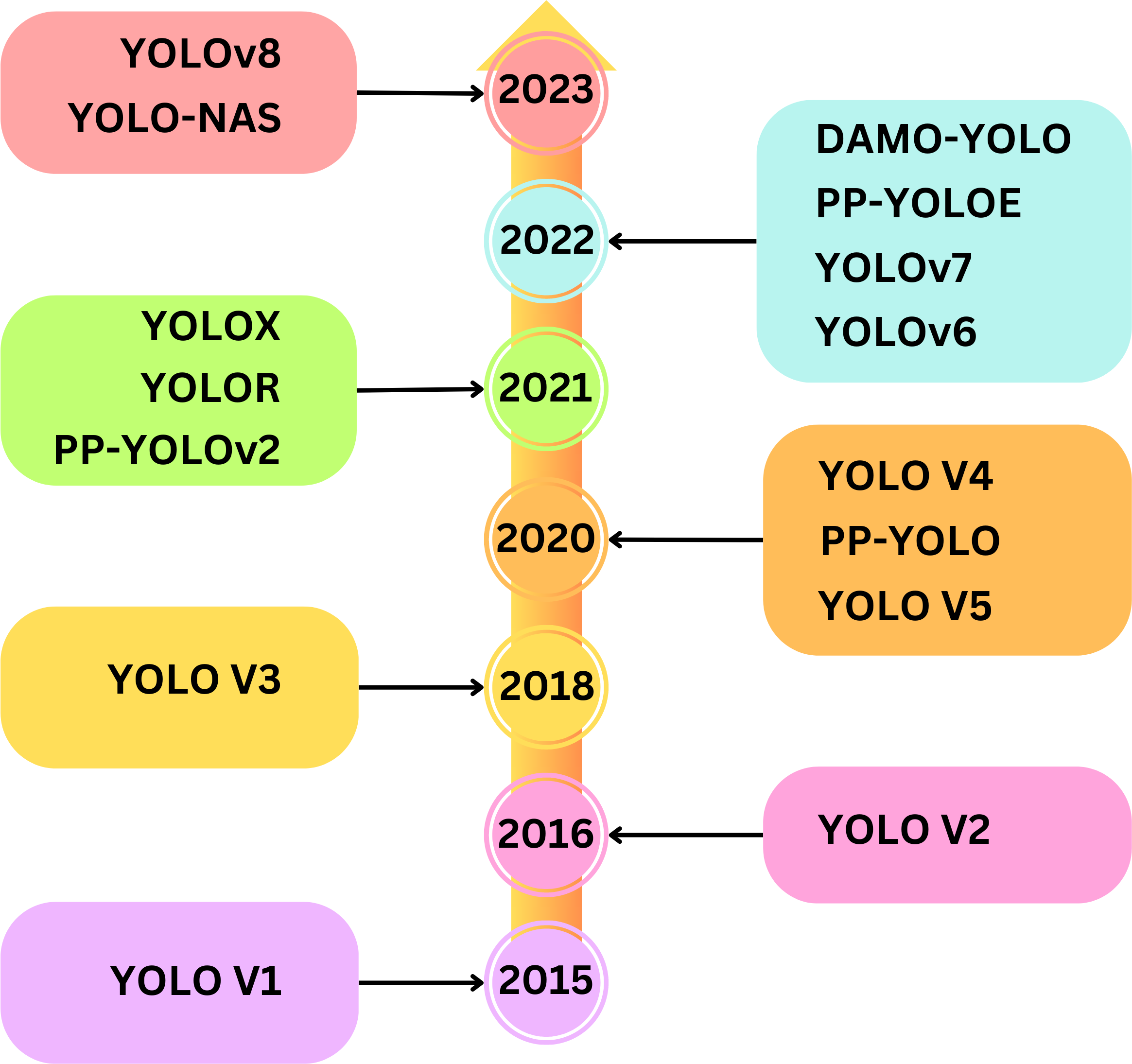 Deep Dive: YOLO In-and-Out Part 1 - from V1 to V4!