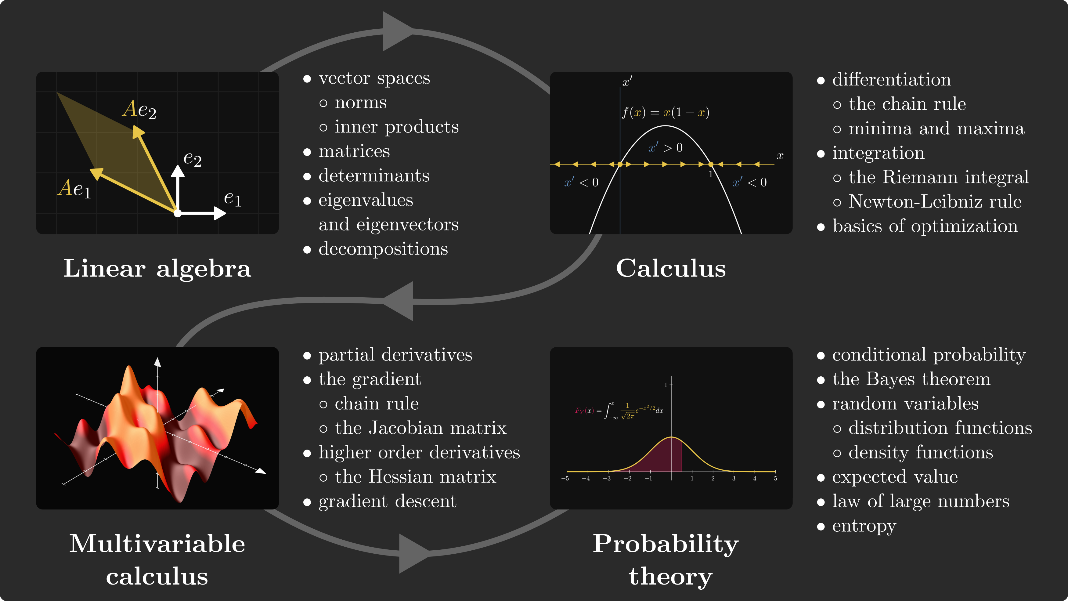 The Roadmap of Mathematics for Machine Learning