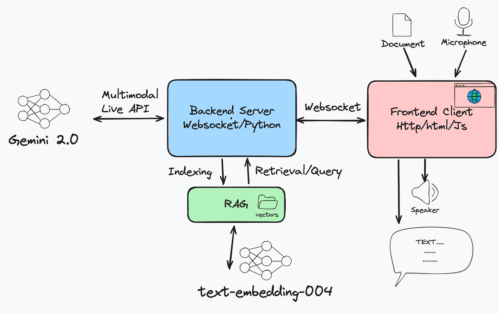 Talk to Your Documents: Build a Real-Time RAG Assistant with Gemini 2.0 ...