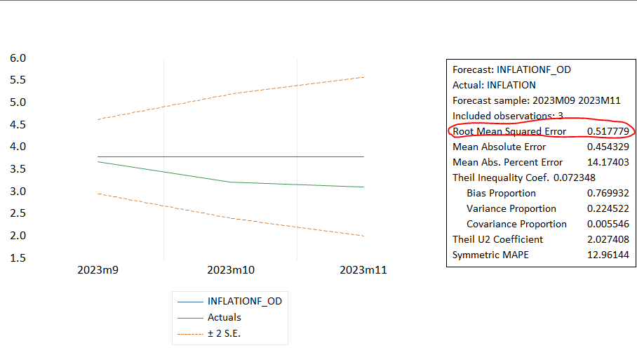 Forecasting Inflation Data Using EViews: A Step-by-Step Guide