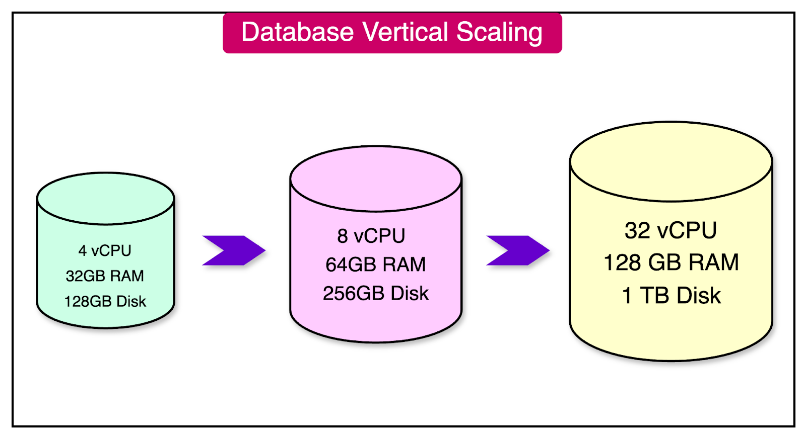 A Crash Course in Database Scaling Strategies