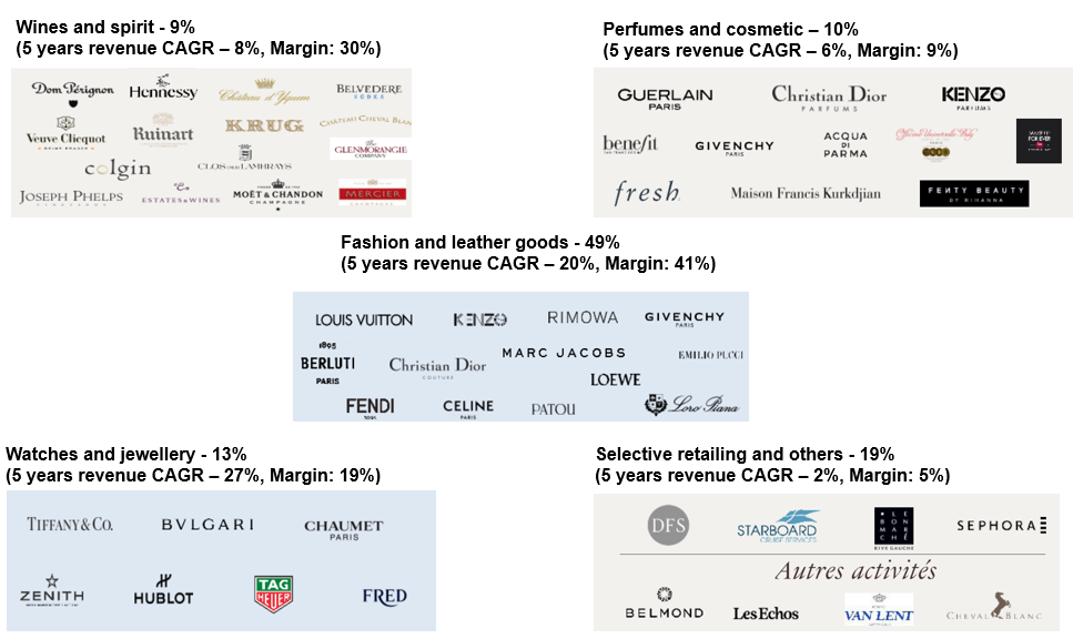$LVMH: The King of Luxury