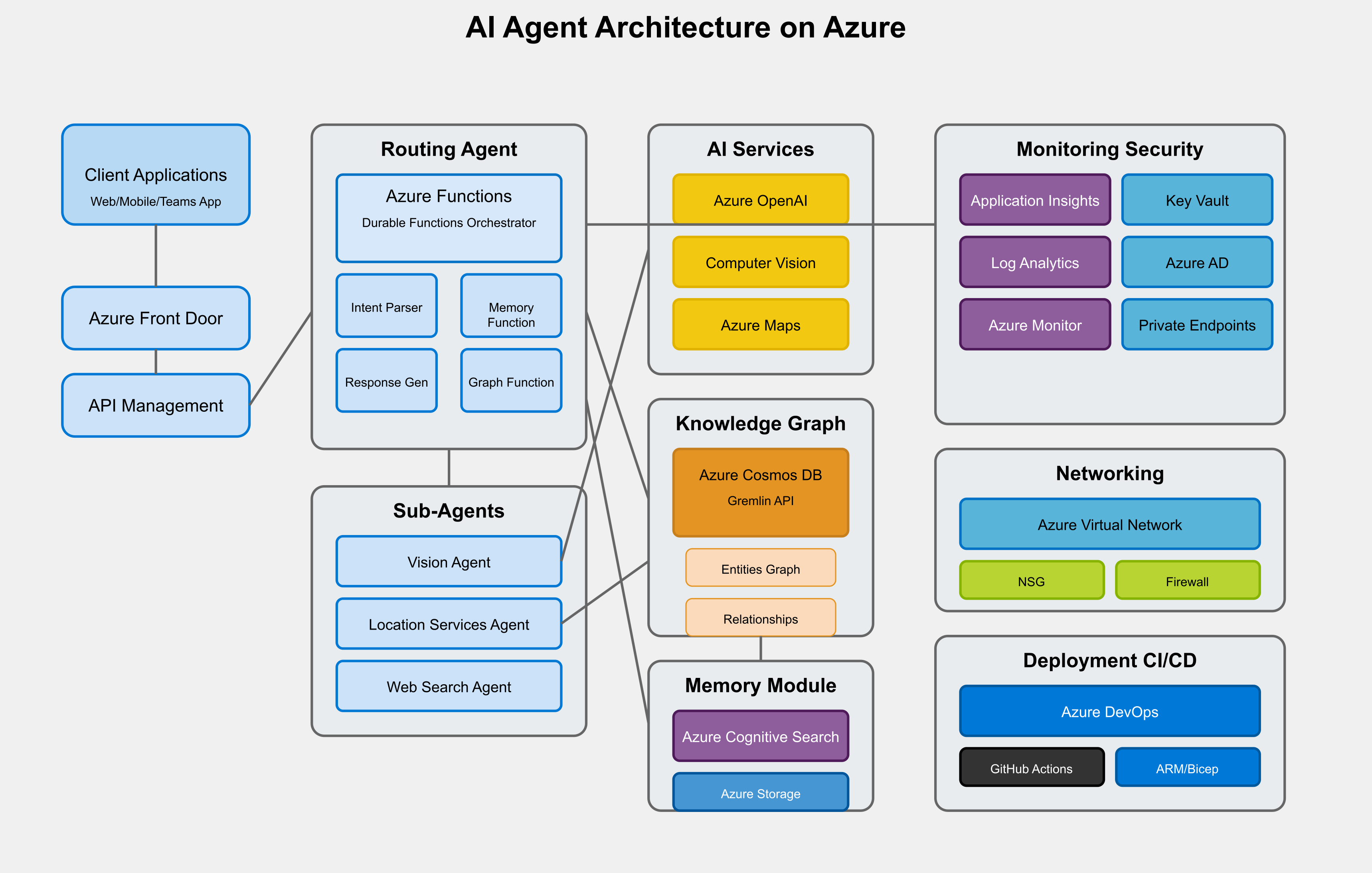 Create a Production Ready Agentic Architecture in Azure