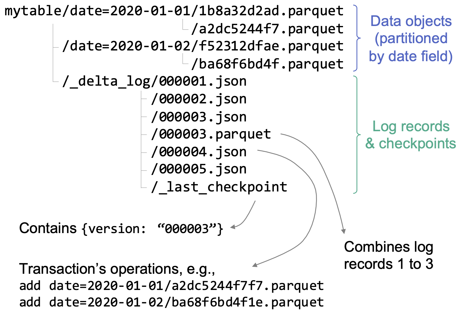 I spent 5 hours understanding more about the Delta Lake table format