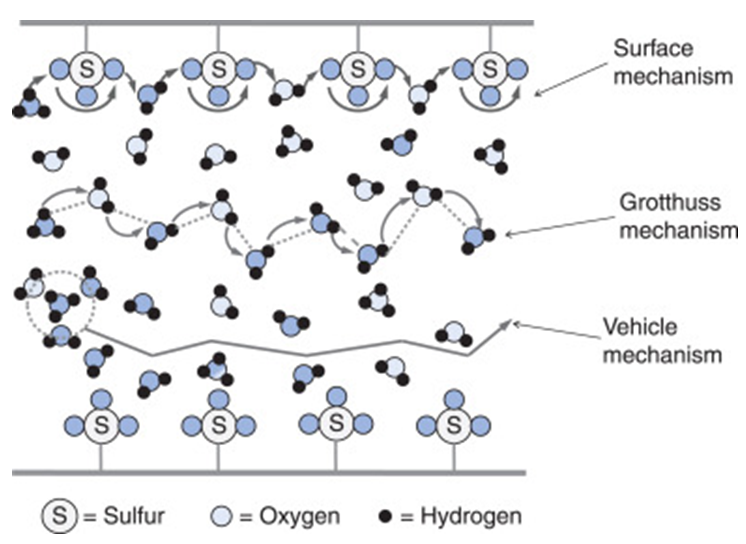 The importance of pH in electrolysis and the Grotthuss mechanism