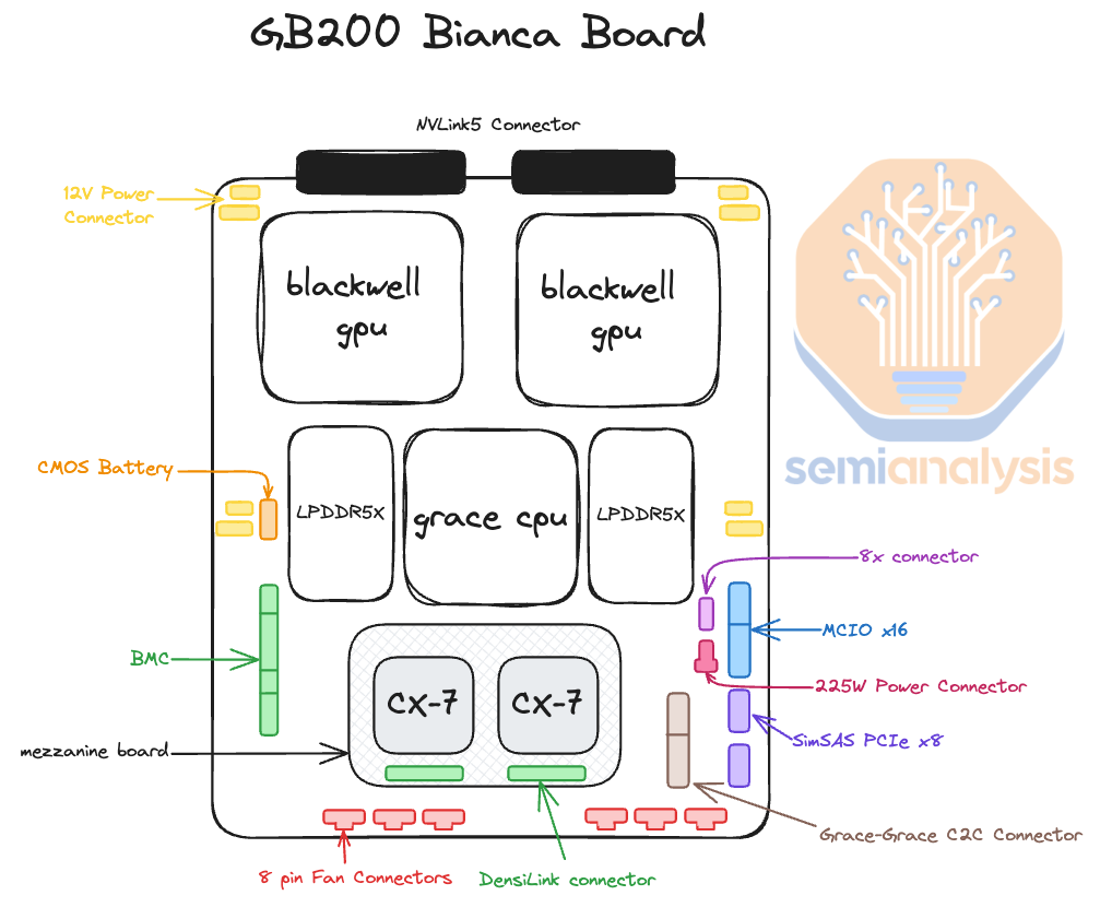 GB200 Hardware Architecture - Component Supply Chain & BOM