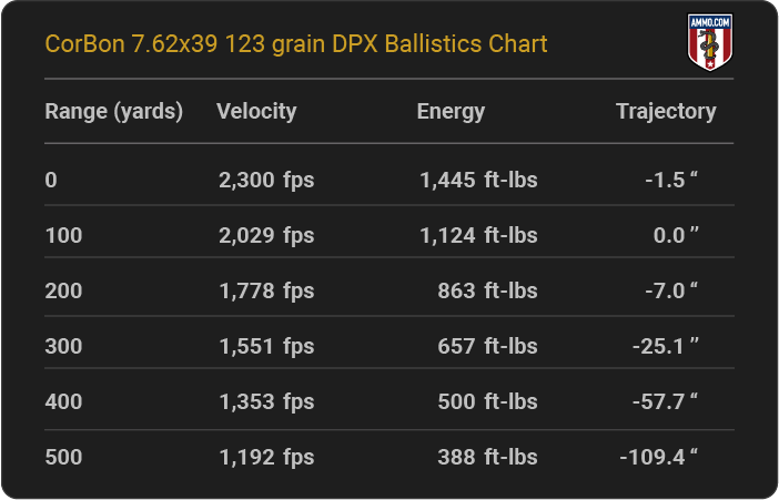 7.62x39 Ballistics Tables For Major Ammo Manufacturers