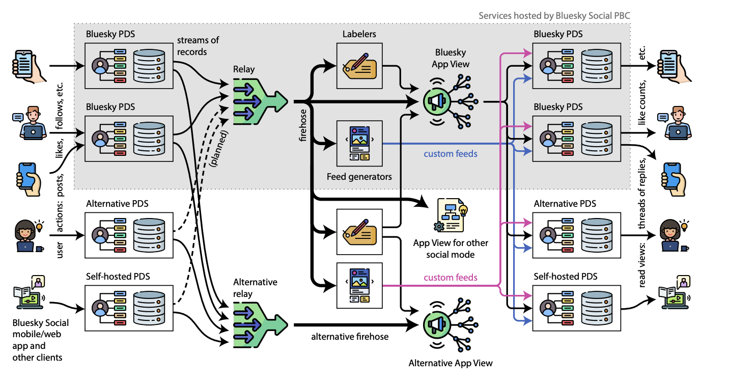 Building Bluesky: a Distributed Social Network (Real-World Engineering ...