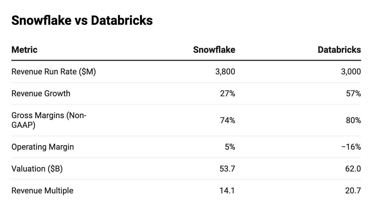 Comparing the Financials of Databricks and Snowflake