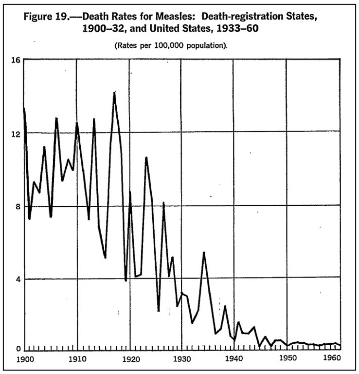 Did the U.S. Death Rate from Measles Decline by over 98% Before ...