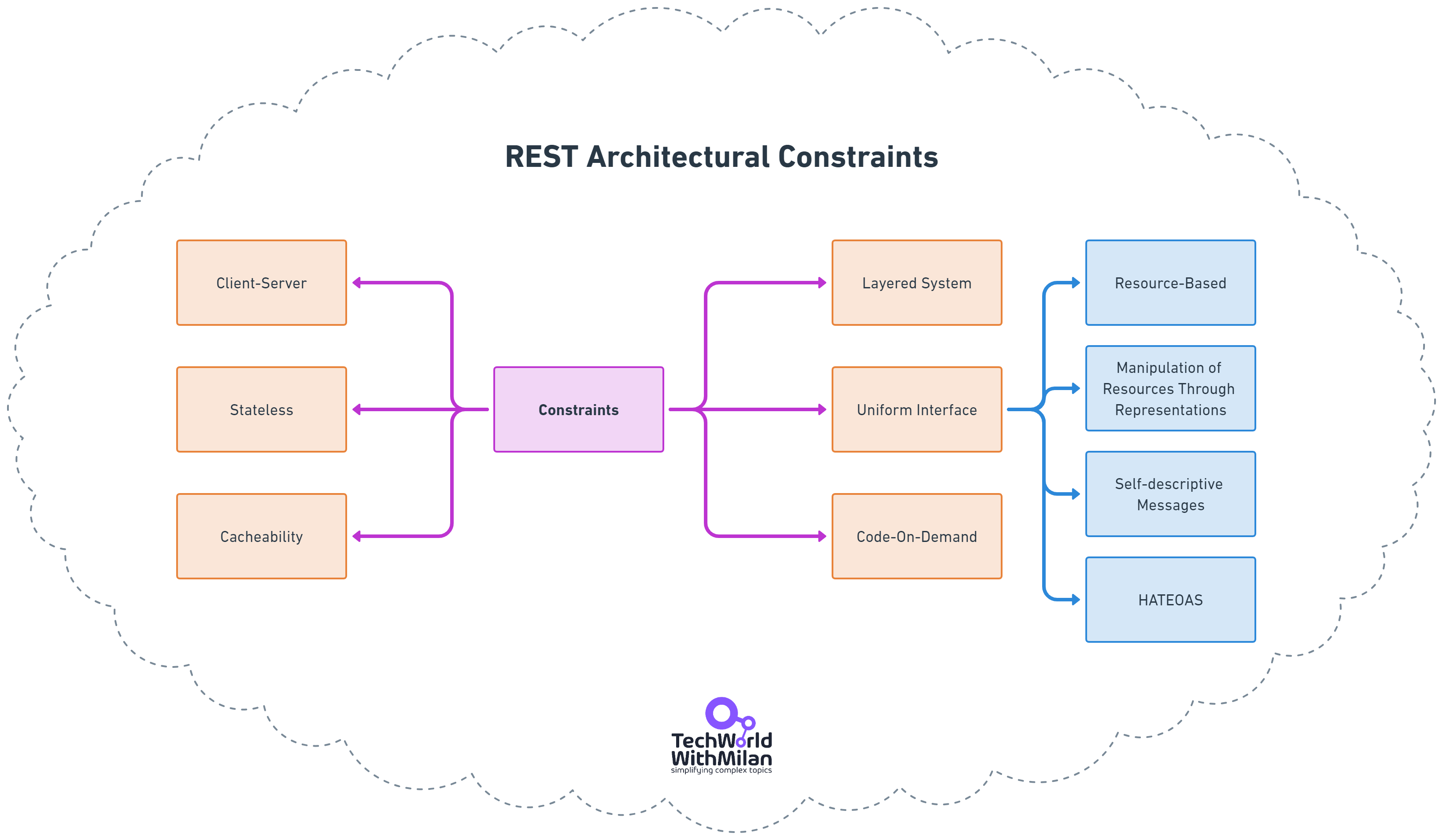 When to use GraphQL, gRPC, and REST?