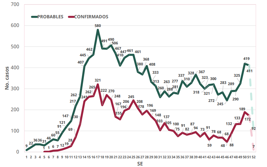 Mexico confirmed measles total tops 6,000 cases in 2025