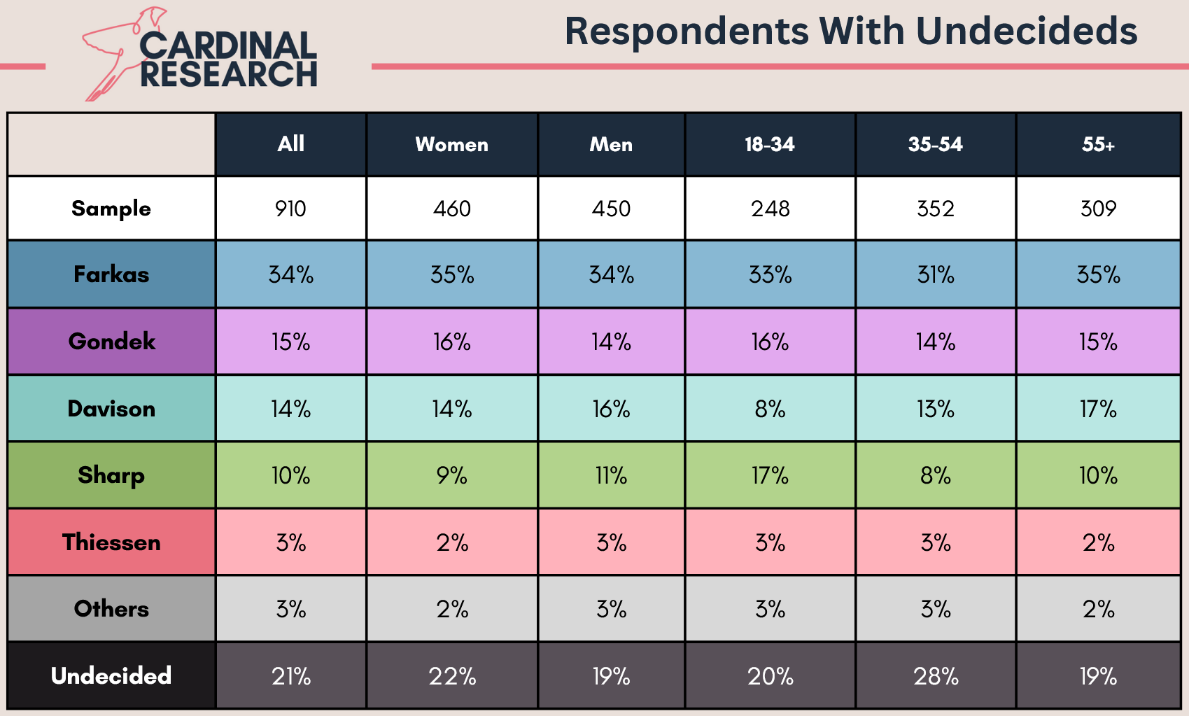 338 Sunday Update: Federal Race Narrows Again