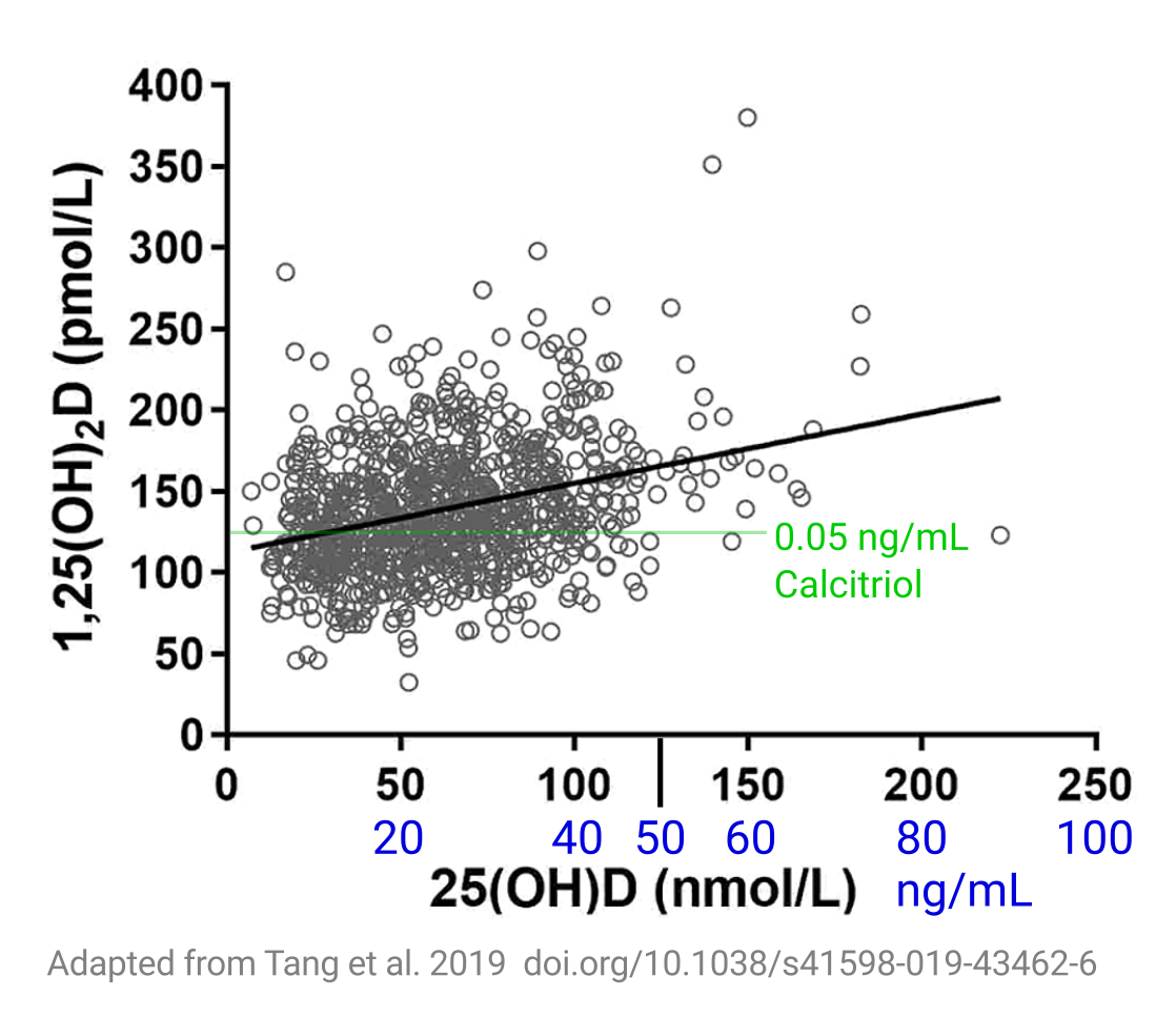 How much vitamin D3 to take? - by Robin Whittle