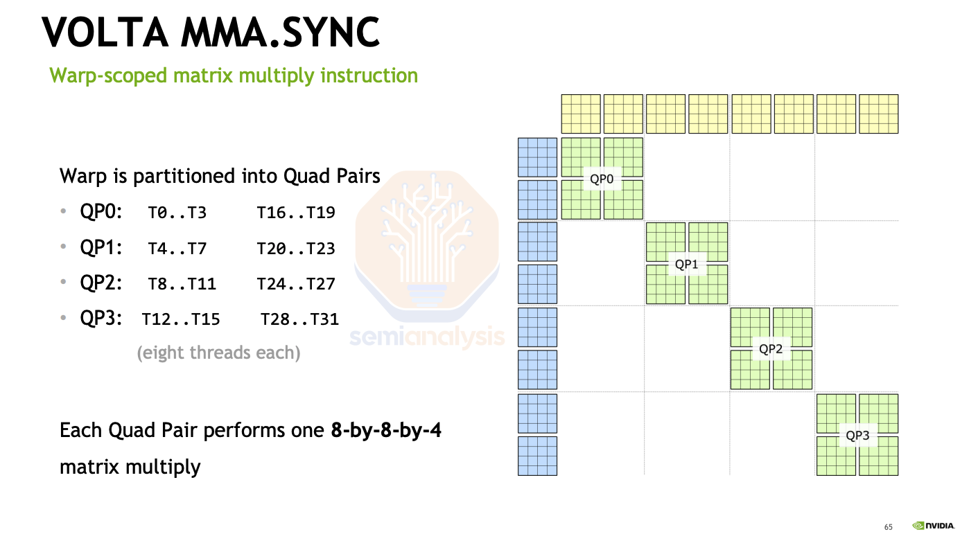NVIDIA Tensor Core Evolution: From Volta To Blackwell