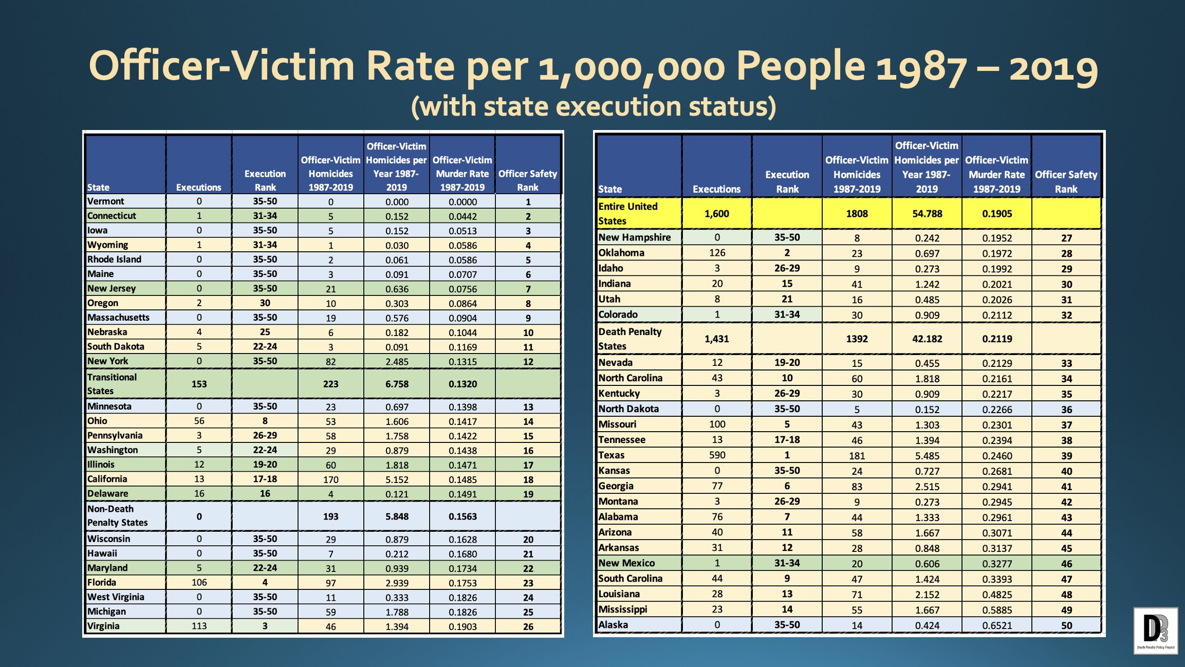 DP3 Study: After 1,600 Executions, the Public and Police are Safer in ...