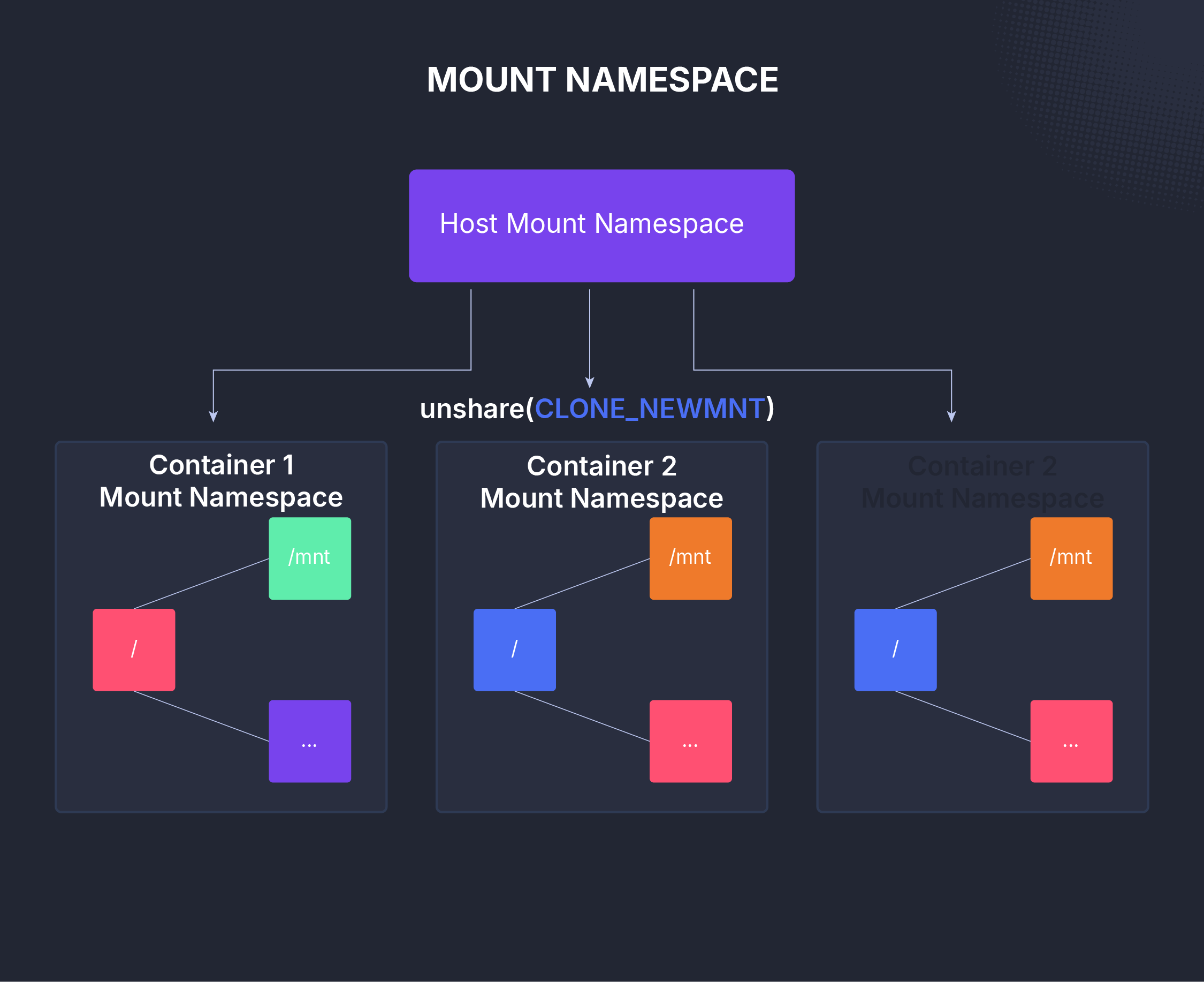Part 1: What Are Linux Namespaces - by TRÄW🤟 - sysxplore