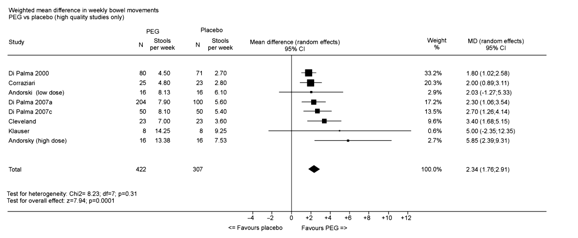 What Works for Constipation? A Review of 5 Common Treatments