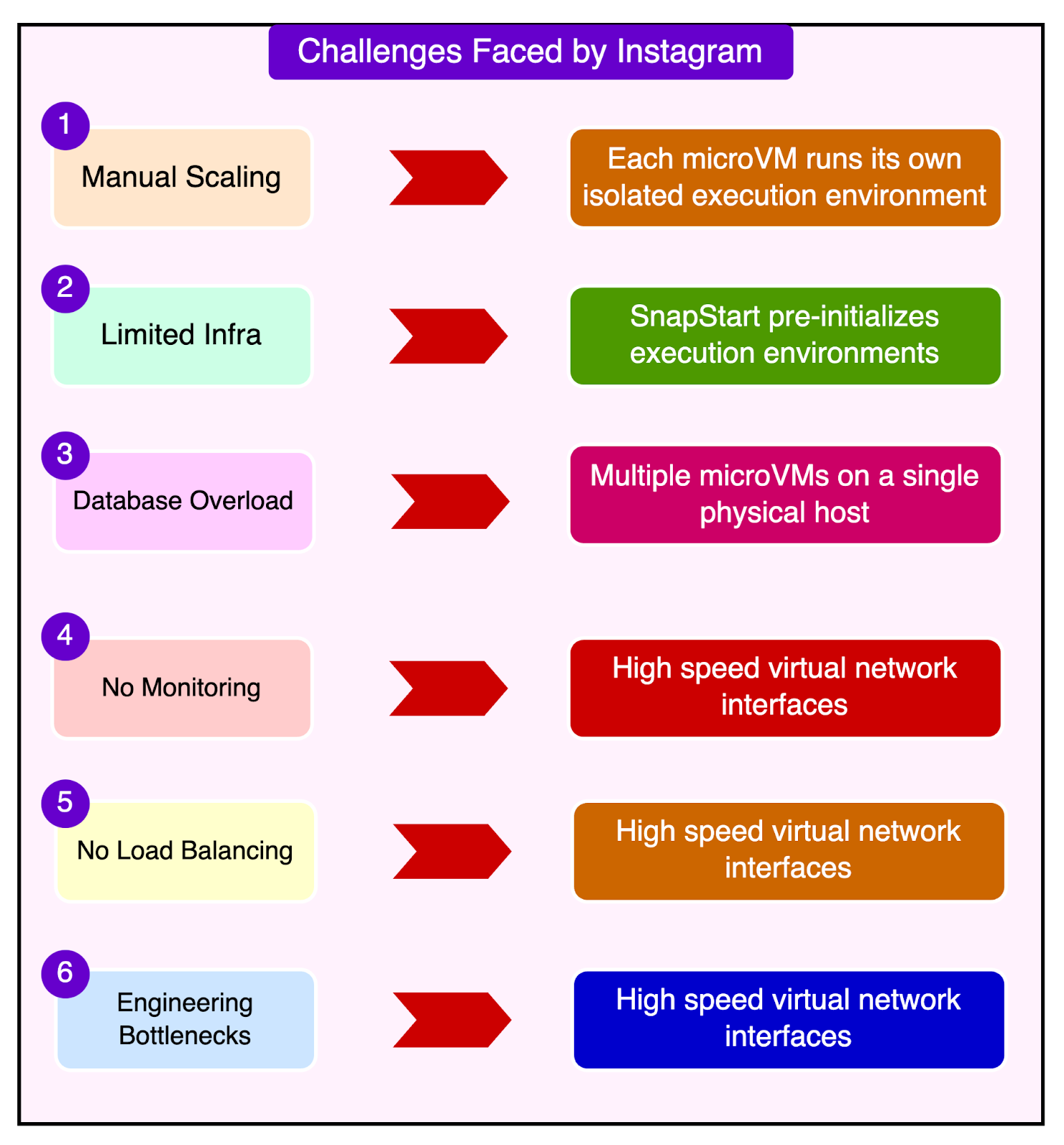 How Instagram Scaled Its Infrastructure To Support a Billion Users