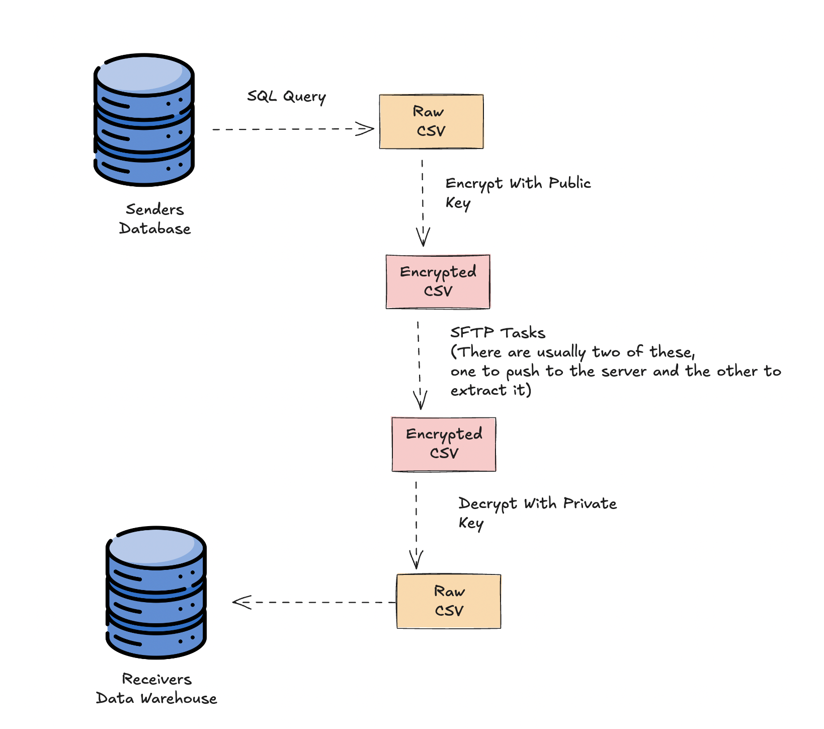 The Basics of SFTP: Authentication, Encryption, and File Management - Seattle Data Guy