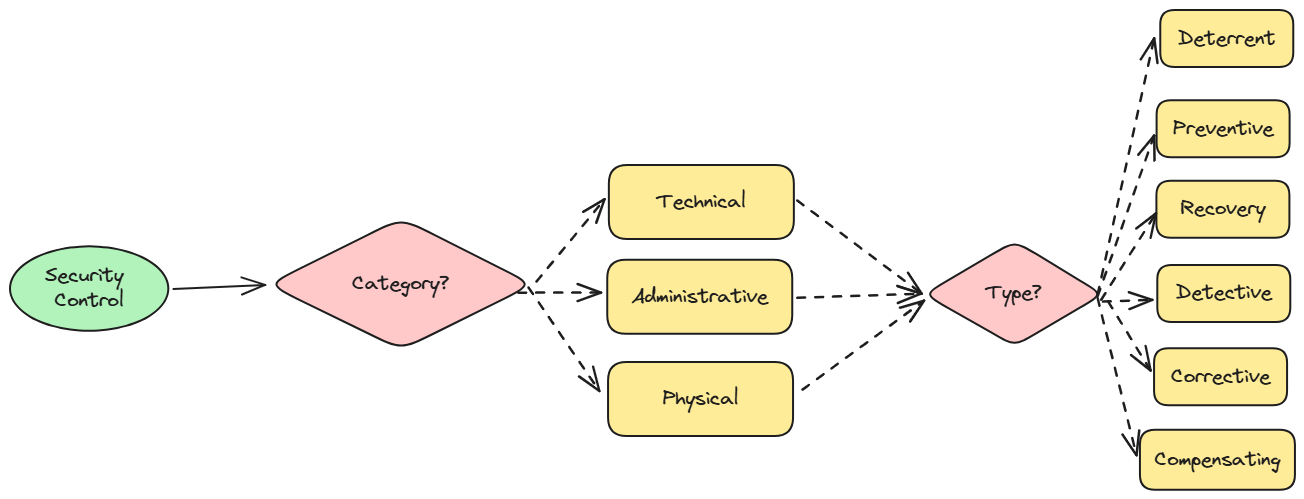Security Controls 101: Categorization That Actually Makes Sense