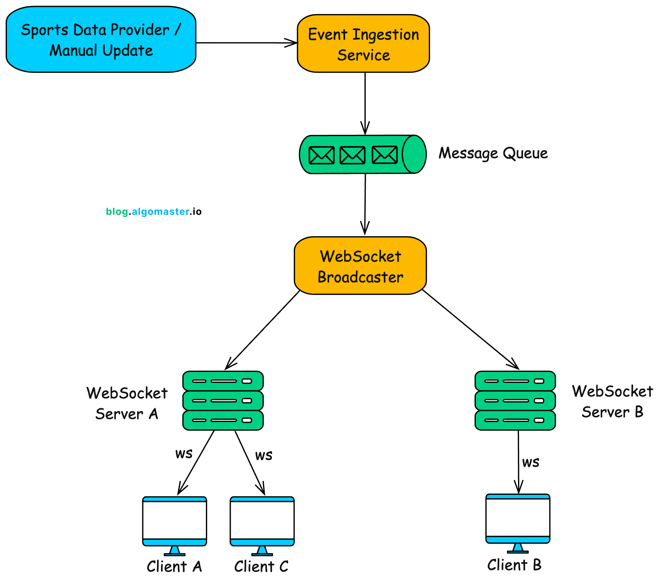 Top 10 WebSocket Use Cases in System Design