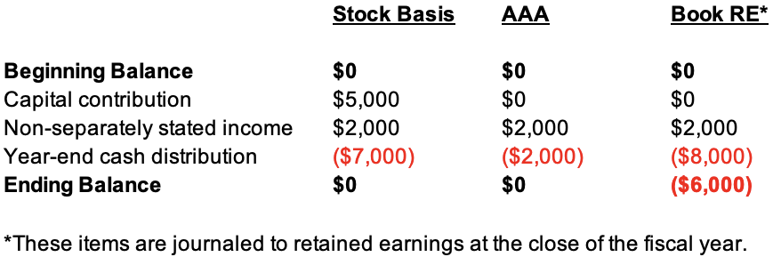 Presenting and Reporting S Corporation Distributions in Excess of Stock ...