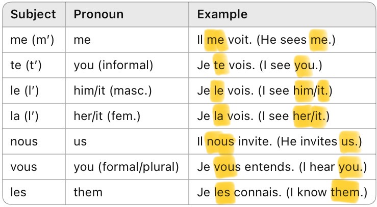 Pronouns directs et indirects Essential French grammar.