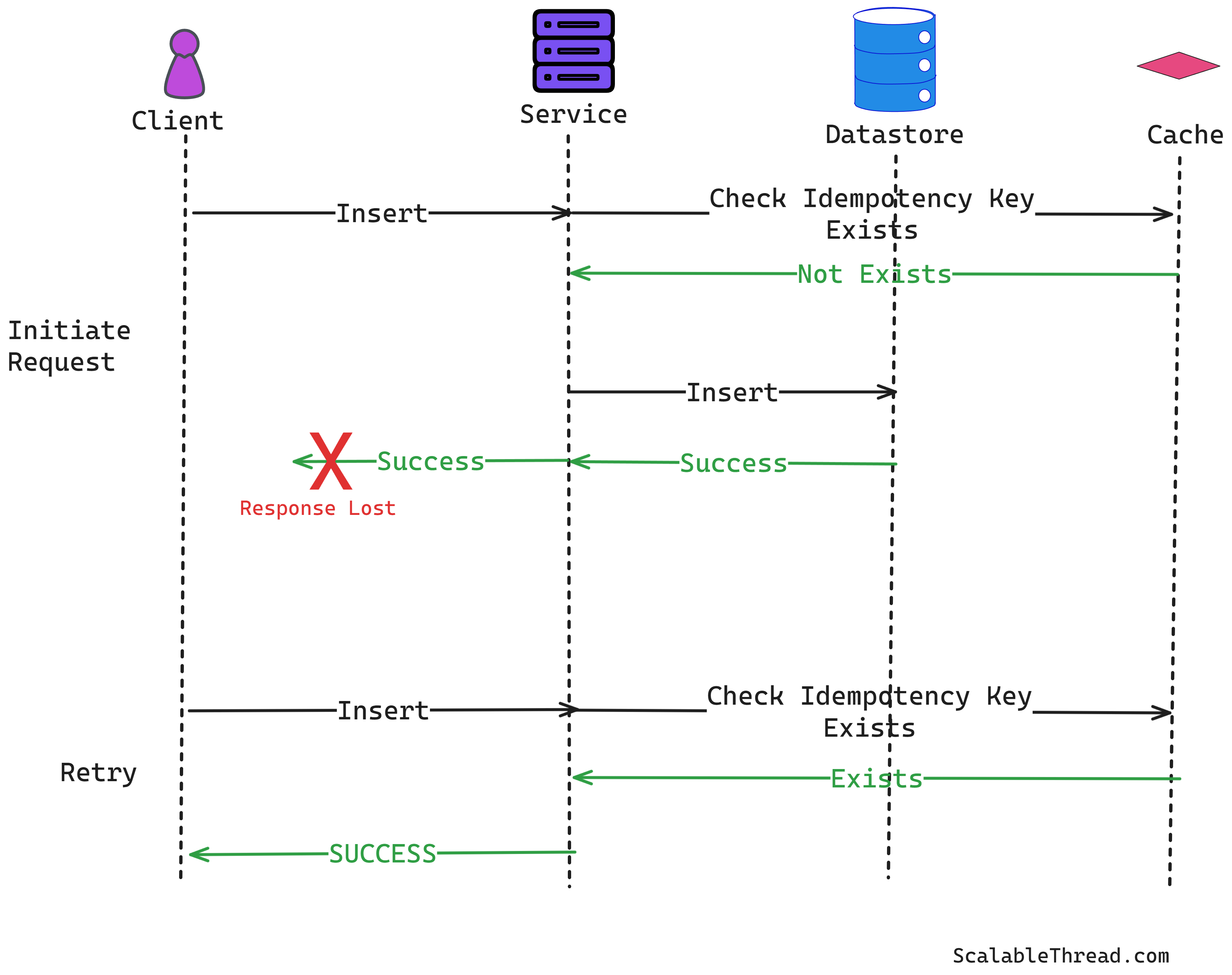 How to Build Idempotent APIs? - by Sid