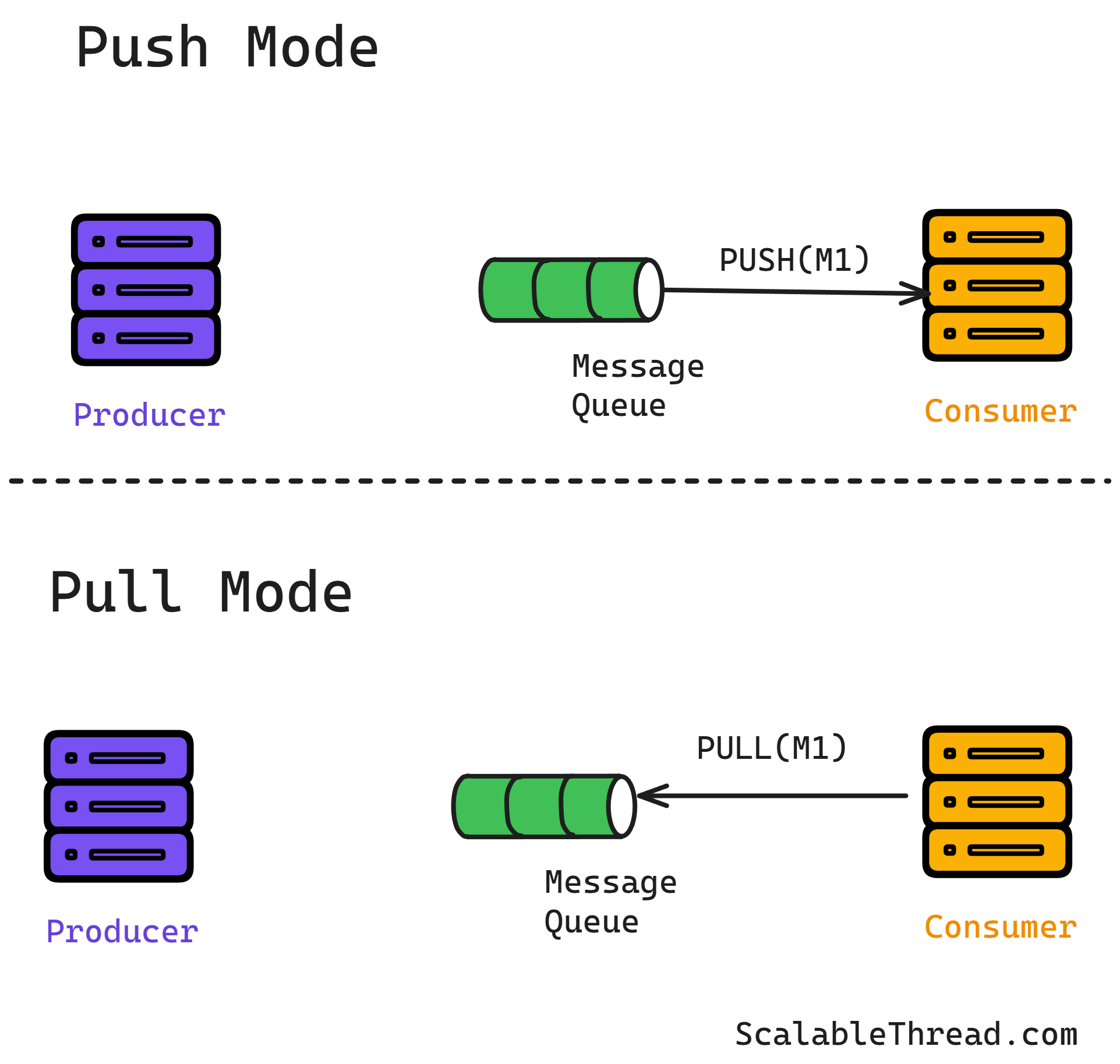How Message Queues Work By Sid The Scalable Thread