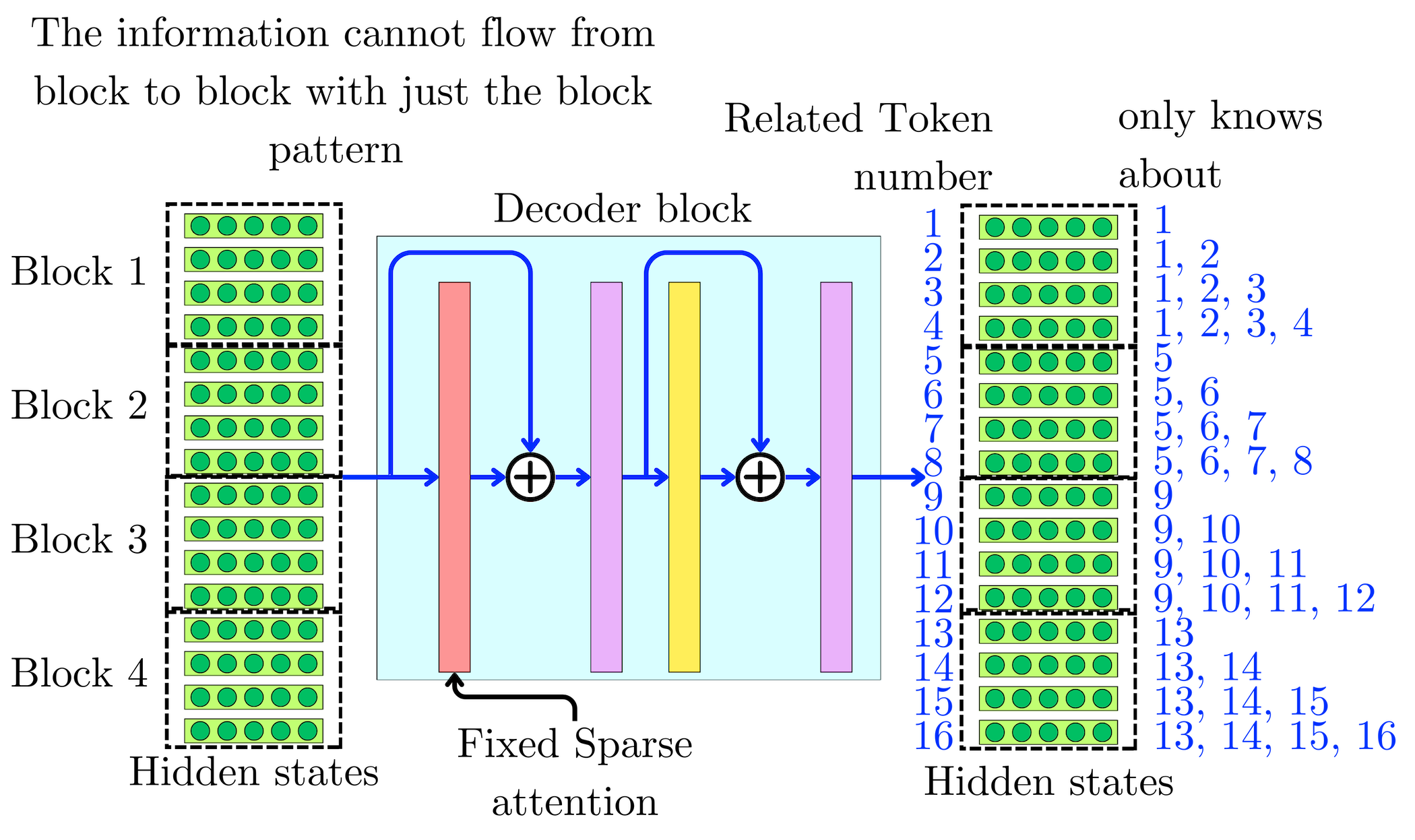 Understanding The Sparse Transformers!