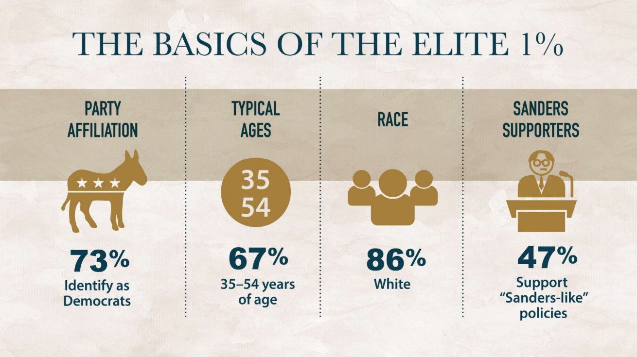 America's Super-Elite Disconnect - by Simplicius
