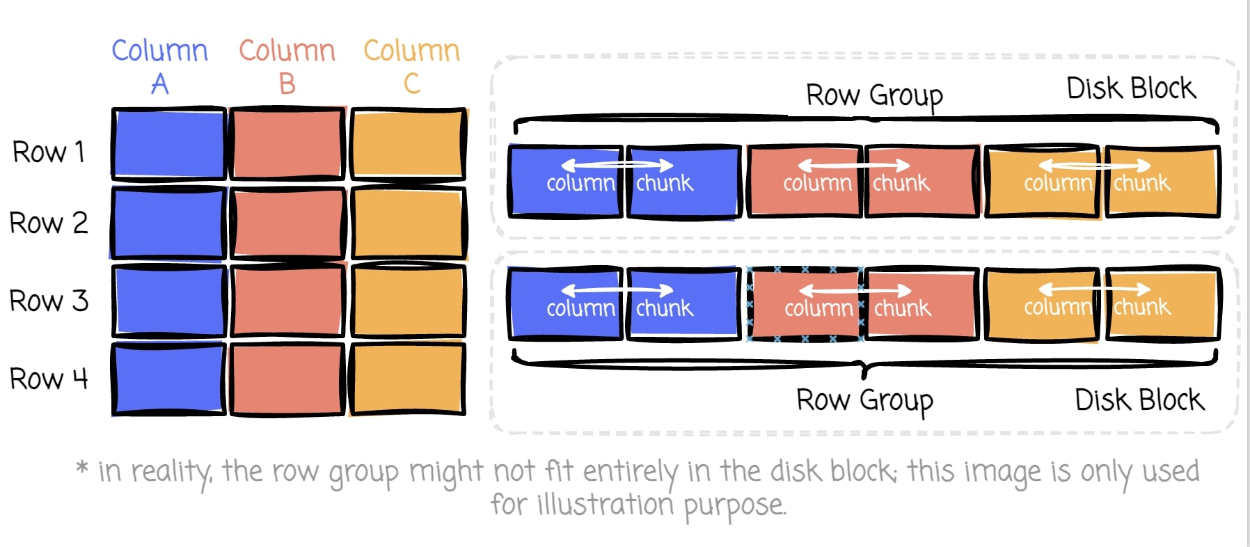 Why Parquet Is the Go-To Format for Data Engineers