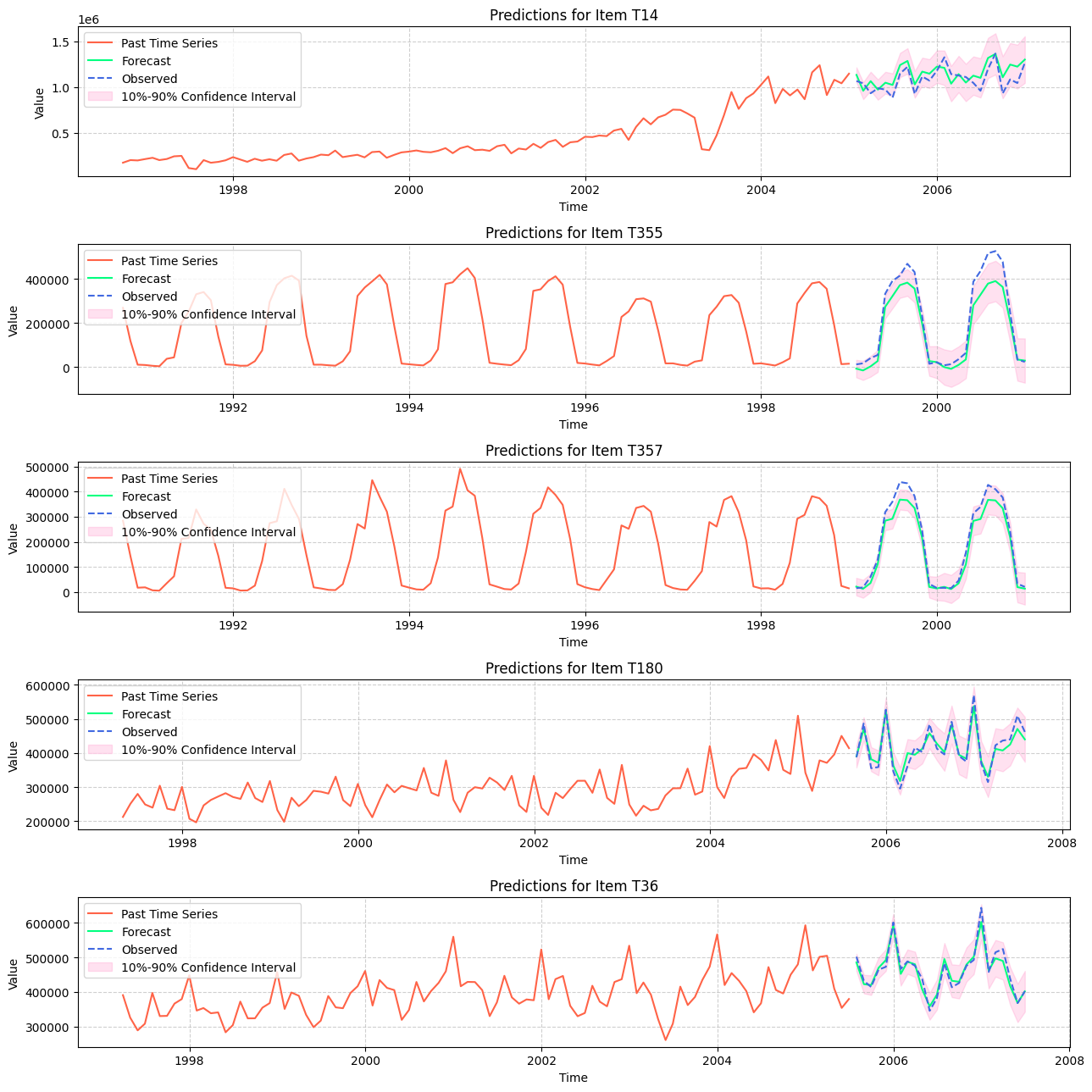 AutoGluon-TimeSeries : Creating Powerful Ensemble Forecasts - Complete Tutorial