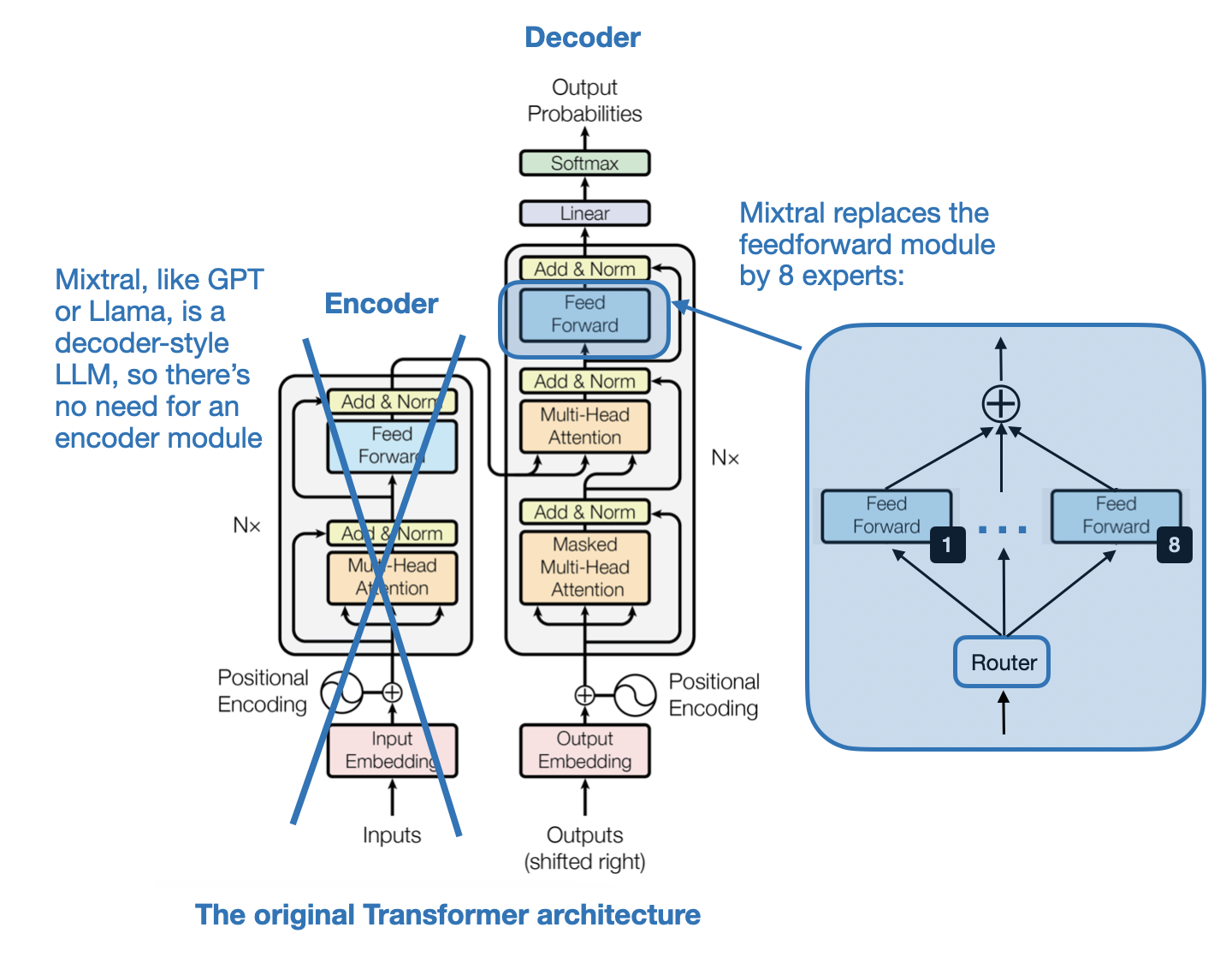 Model Merging, Mixtures of Experts, and Towards Smaller LLMs