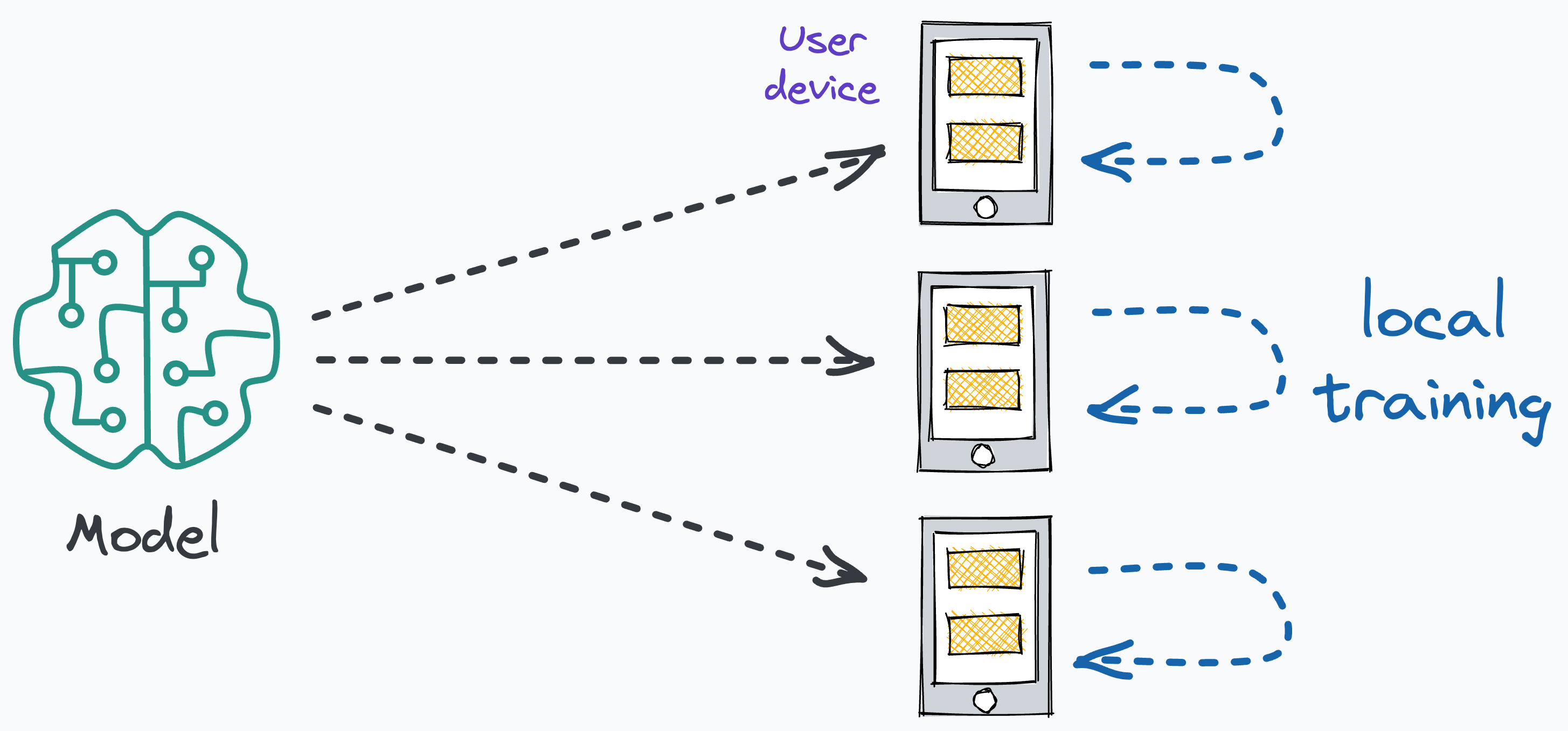 Transfer Learning vs. Fine-tuning vs. Multitask Learning vs. Federated Learning