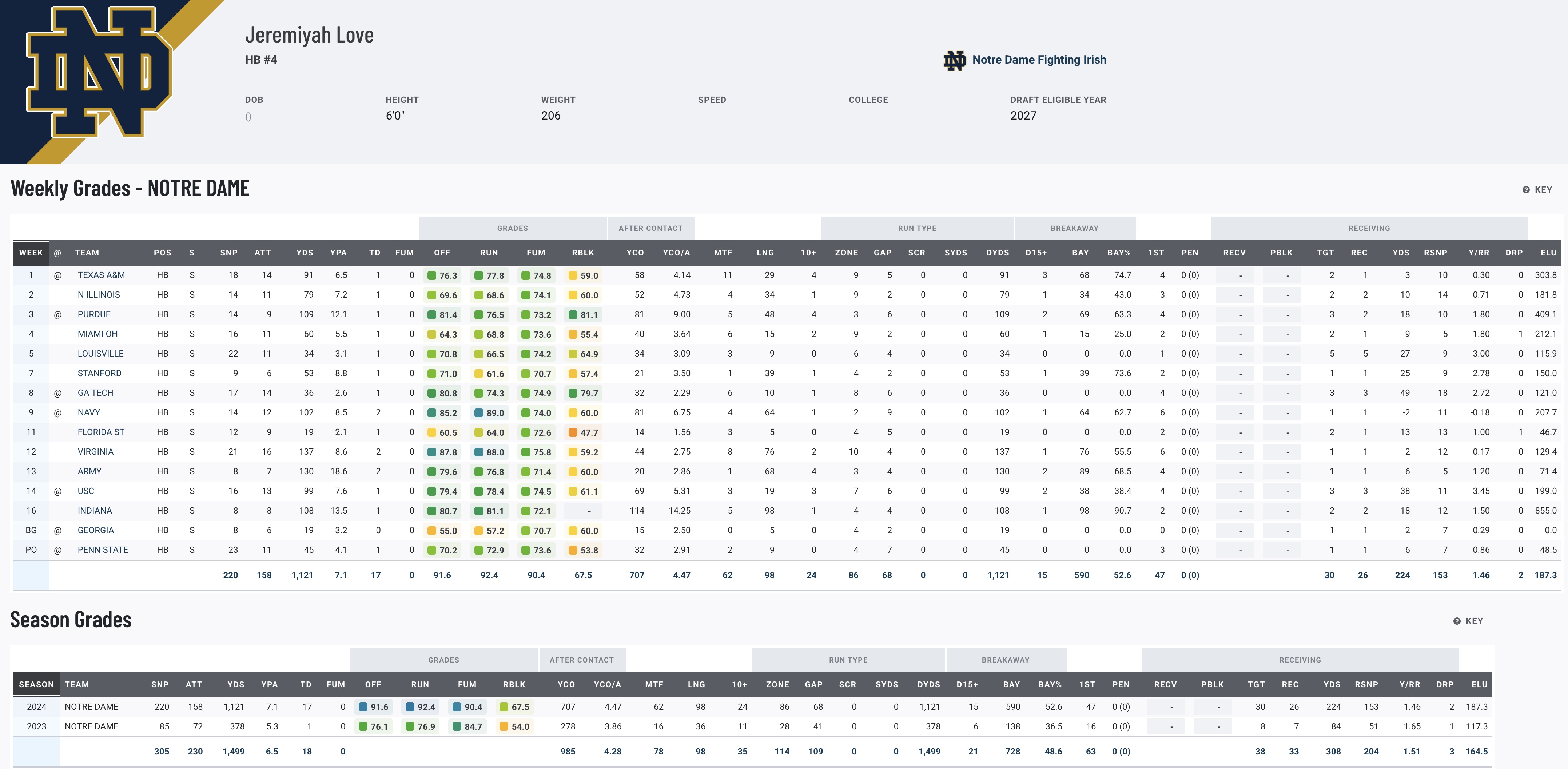 Dynasty/Devy Rankings Updated - by The Devy Royale