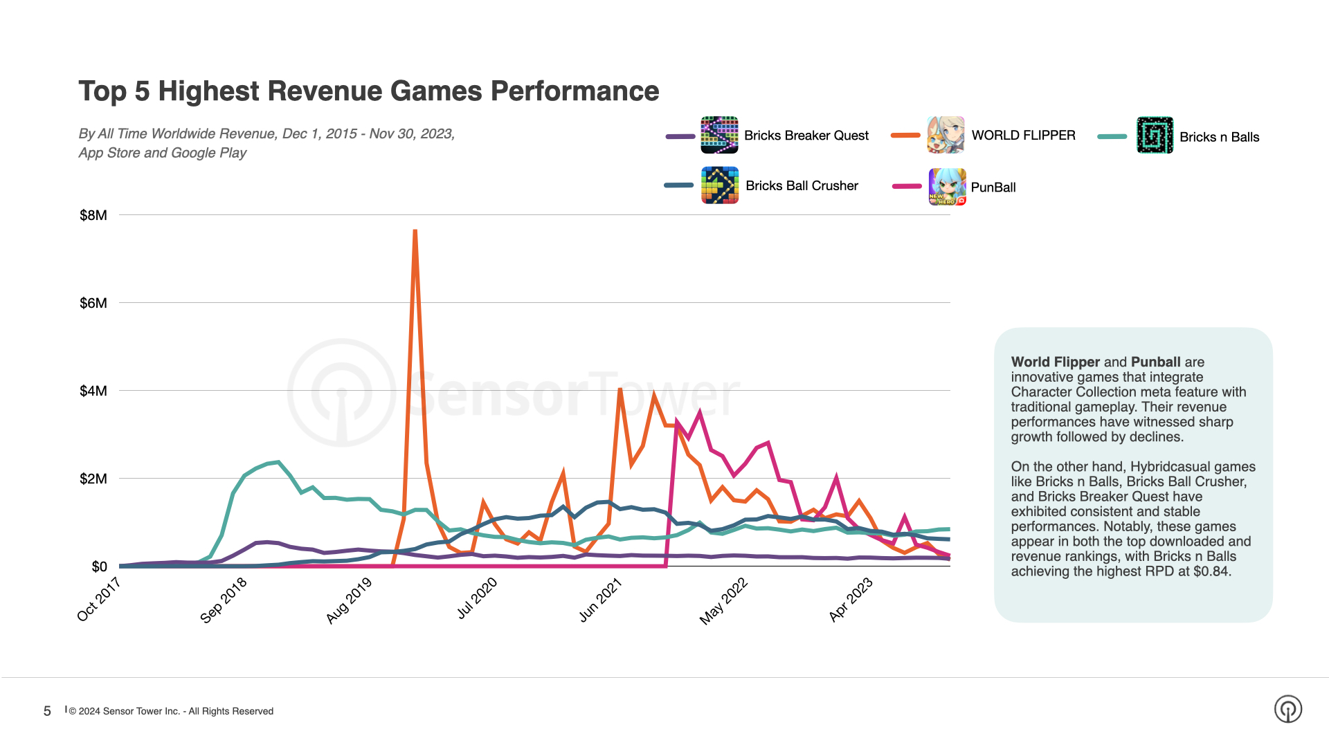Sensor Tower: Analysis of Pinball/Brick Breaker Subgenres